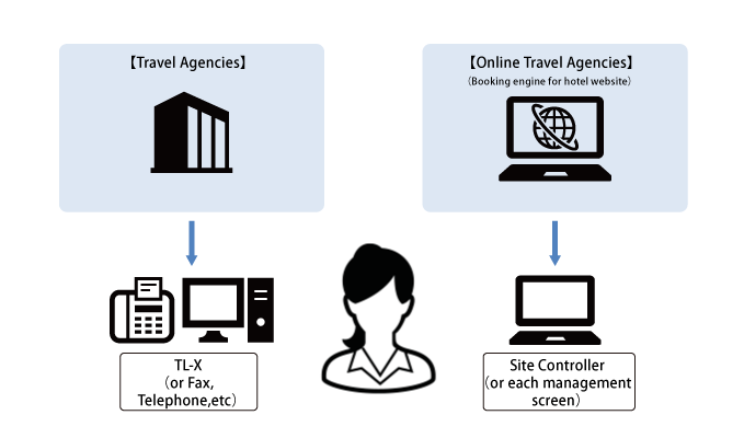 Central Management | Reservation Management System Provider Seanuts Co ...